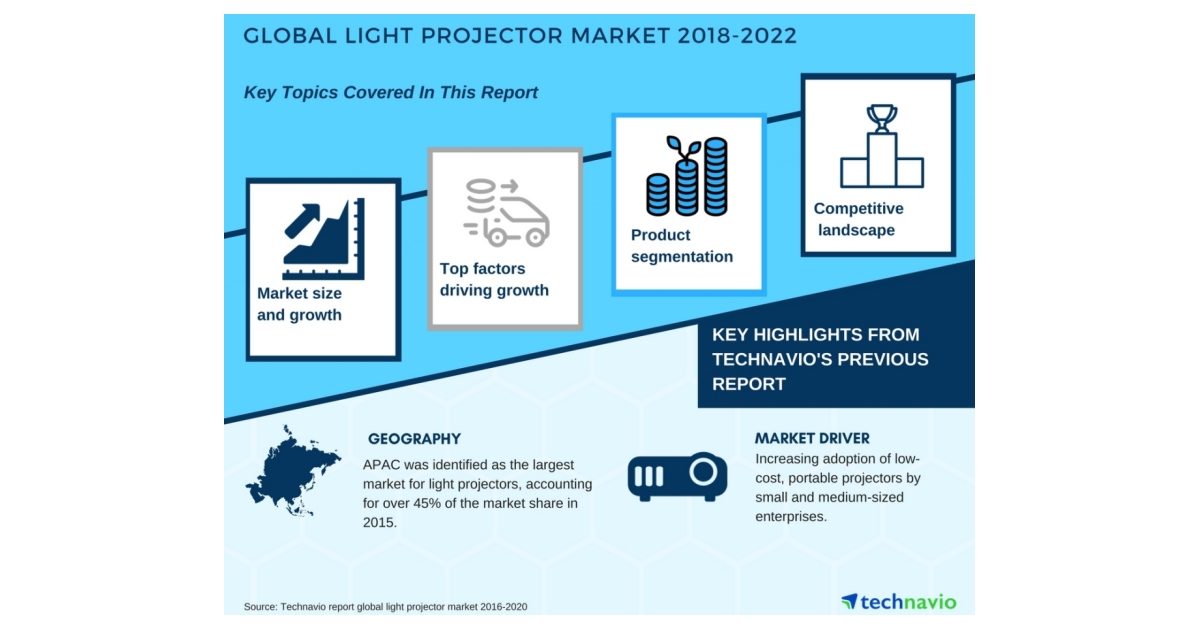 Global Light Projector Market - Increasing Adoption of Portable ...