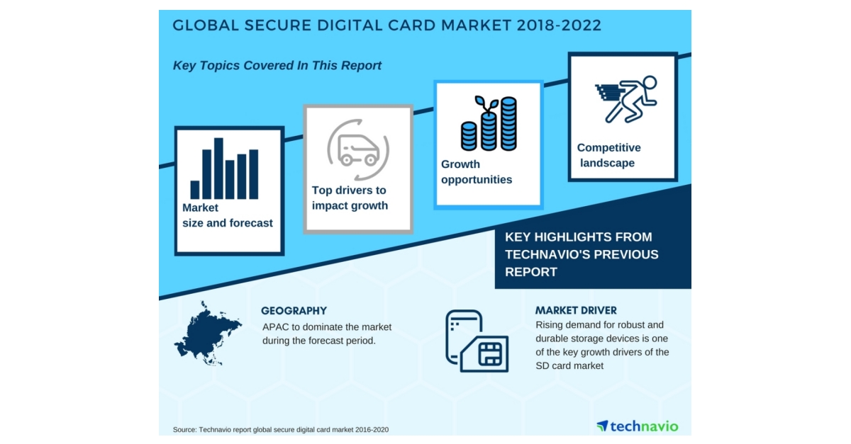 Global Secure Digital Card Market - Rising Demand for Robust and ...