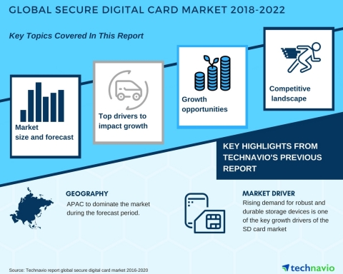 Global Secure Digital Card Market - Rising Demand for Robust and ...