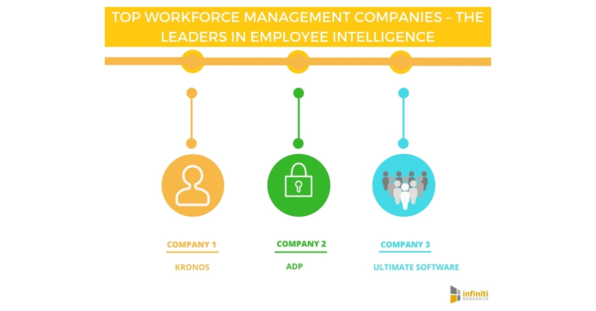 Top Companies Offering Workforce Management Software| Infiniti Research ...