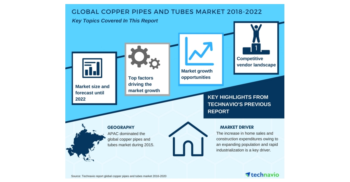 Global Copper Pipes and Tubes Market - Top Industry Insights by ...