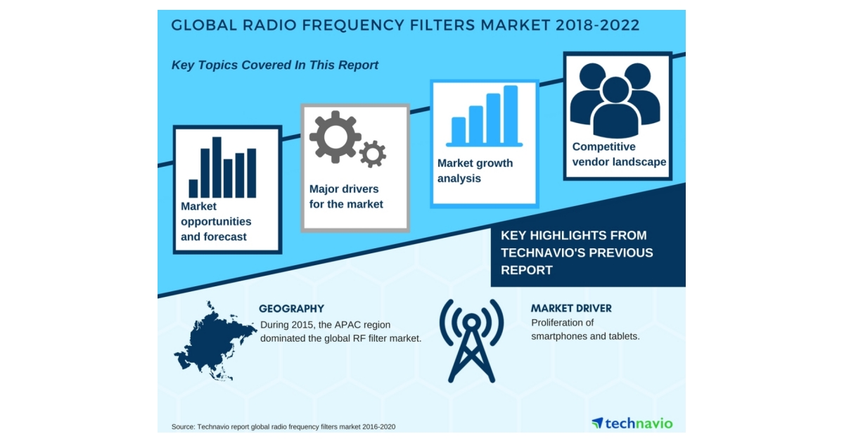 Global Radio Frequency Filters Market - Growth Analysis and Forecast ...