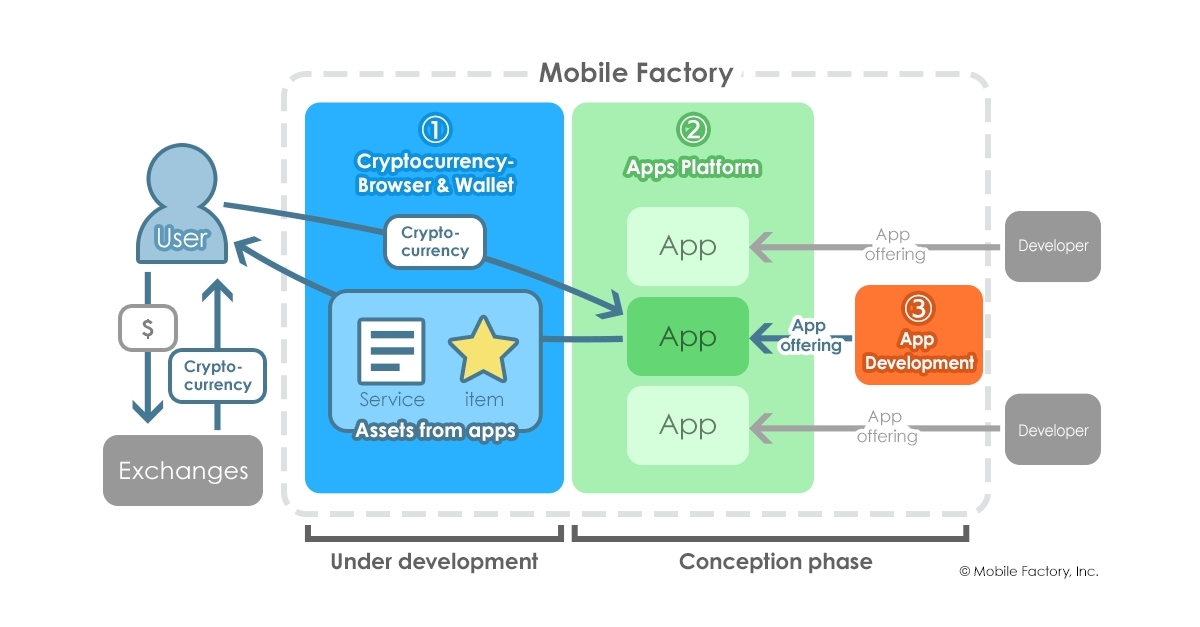 Mobile Factory, Outline and Future Prospects of Blockchain Business ...