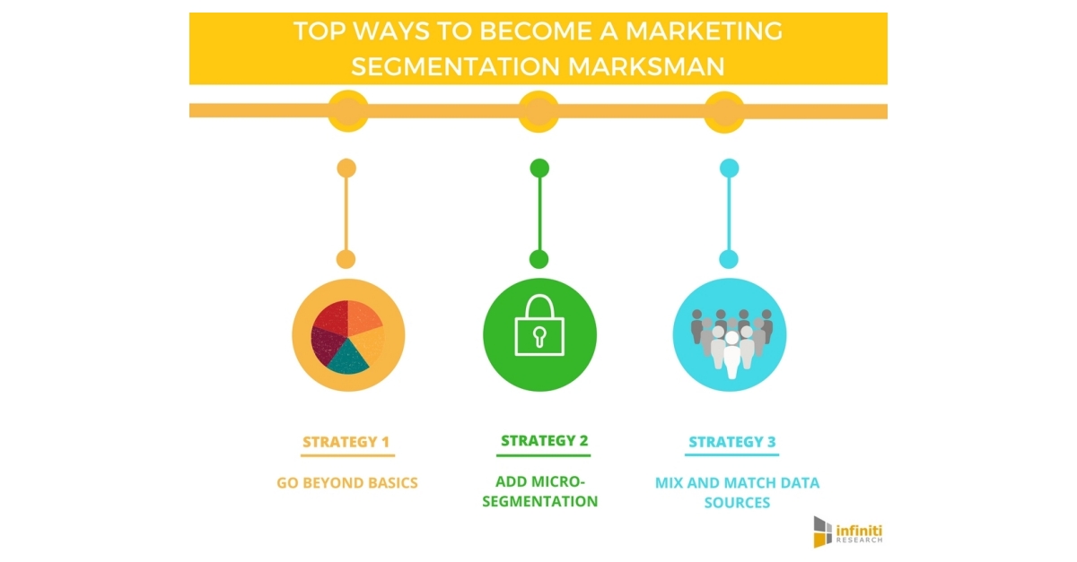 Top Five Market Segmentation Strategies | Infiniti Research | Business Wire