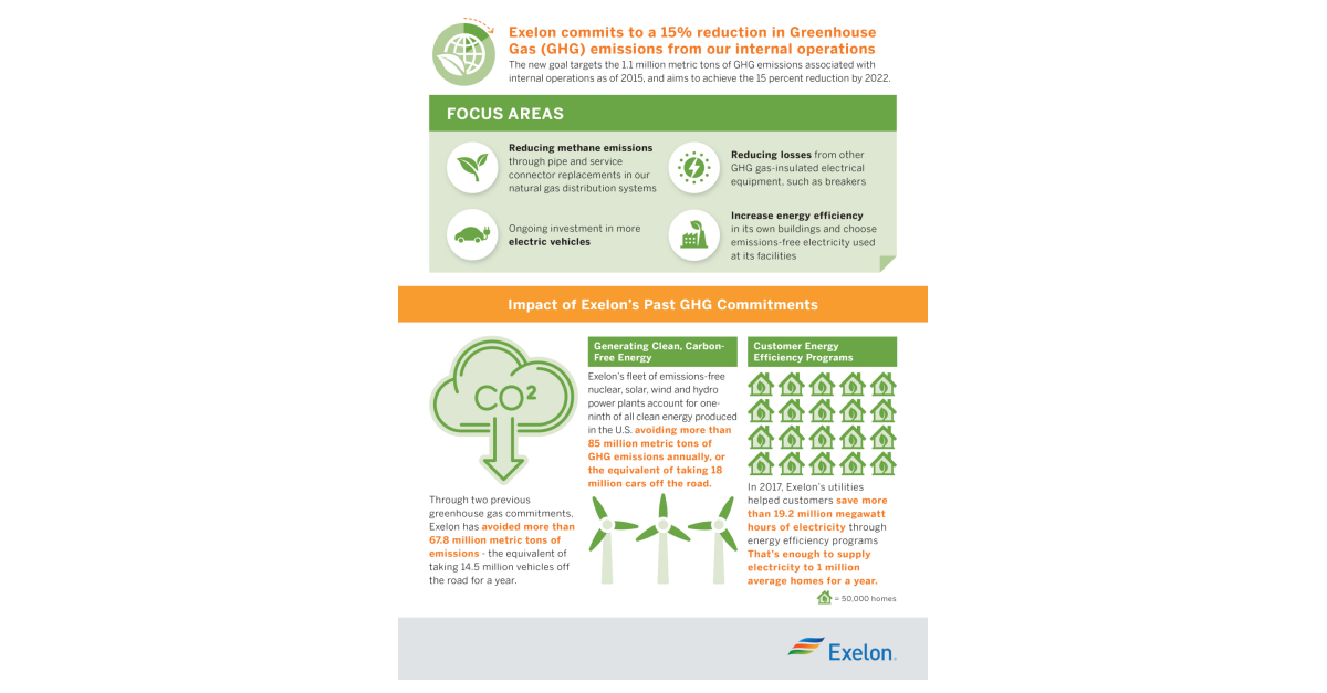 Exelon Announces Plan to Further Reduce Its Greenhouse Gas Emissions by ...