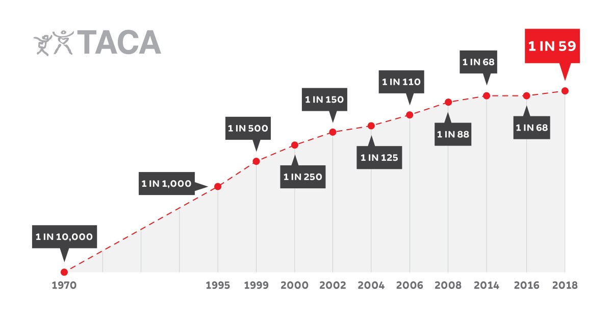 Autism Prevalence Now 1 in 59 as Rate Increases 15% in 2 Years ...