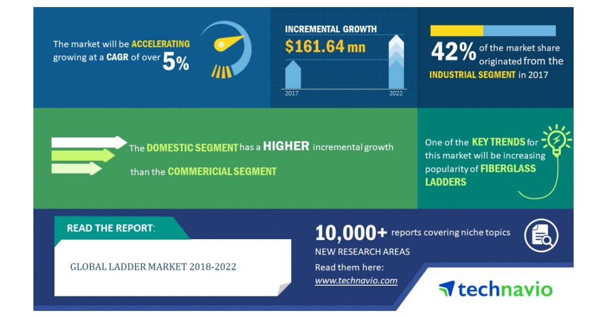 Key Findings of the Global Ladder Market| Technavio | Business Wire