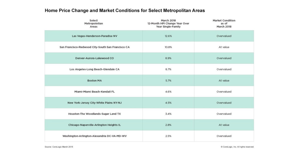 CoreLogic Reports Home Prices Up Again in March, This Time by 7 Percent ...