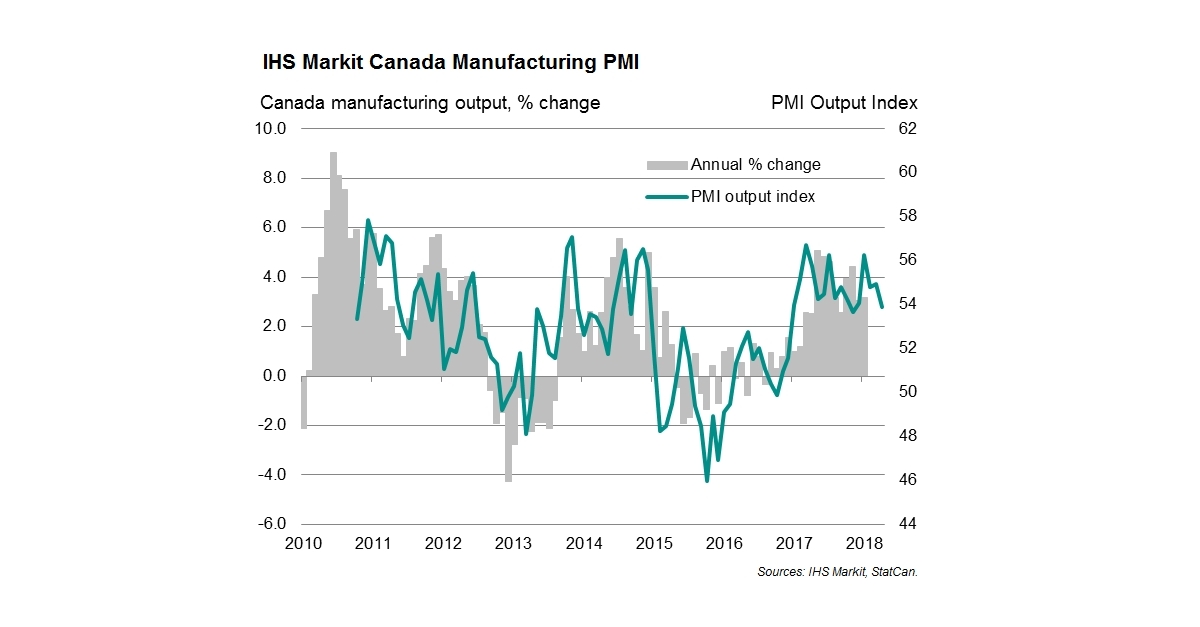 IHS Markit Canada Manufacturing PMI™ | Business Wire