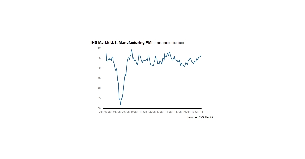 IHS Markit U.S. Manufacturing PMI™ – Final Data | Business Wire