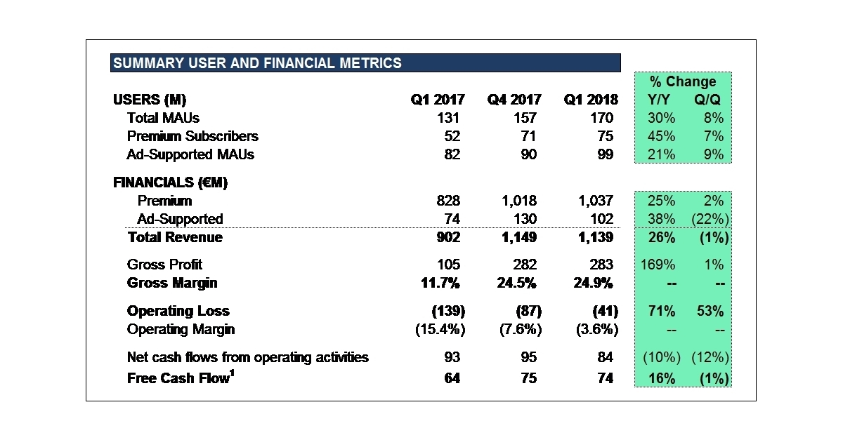 Spotify Technology S.A. Announces Financial Results for First Quarter ...