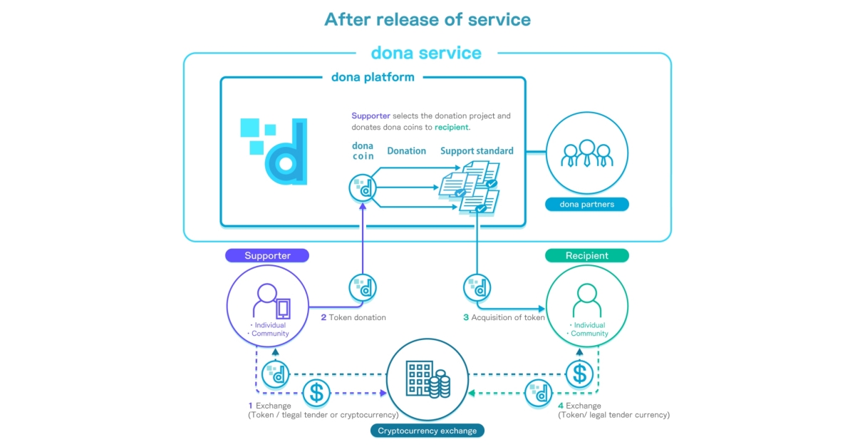 Dona-partners Limited lance une ICO pour le développement d’une ...