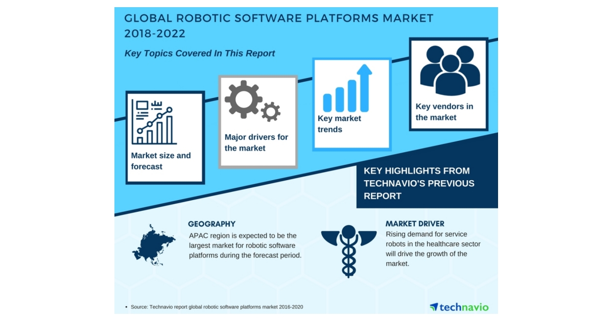 Global Robotic Software Platforms Market - Key Insights by Technavio ...