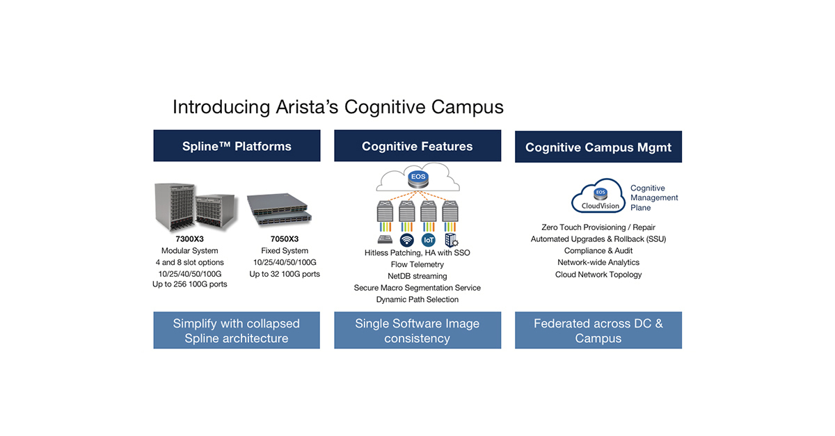 Arista Introduces Cognitive Cloud Networking for the Campus | Business Wire