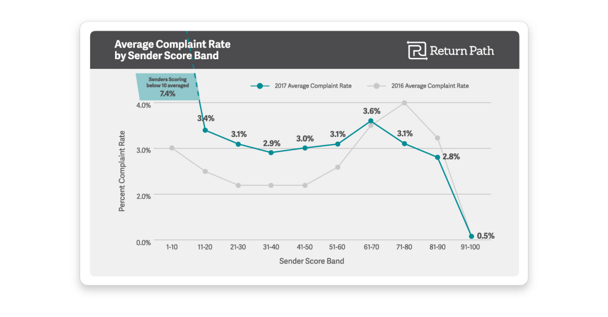 Email from Highly Reputable Senders is 23 Percent More Likely to Reach ...