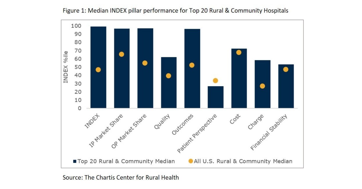 Top Rural & Community Hospitals Outperform Peers in Quality and ...
