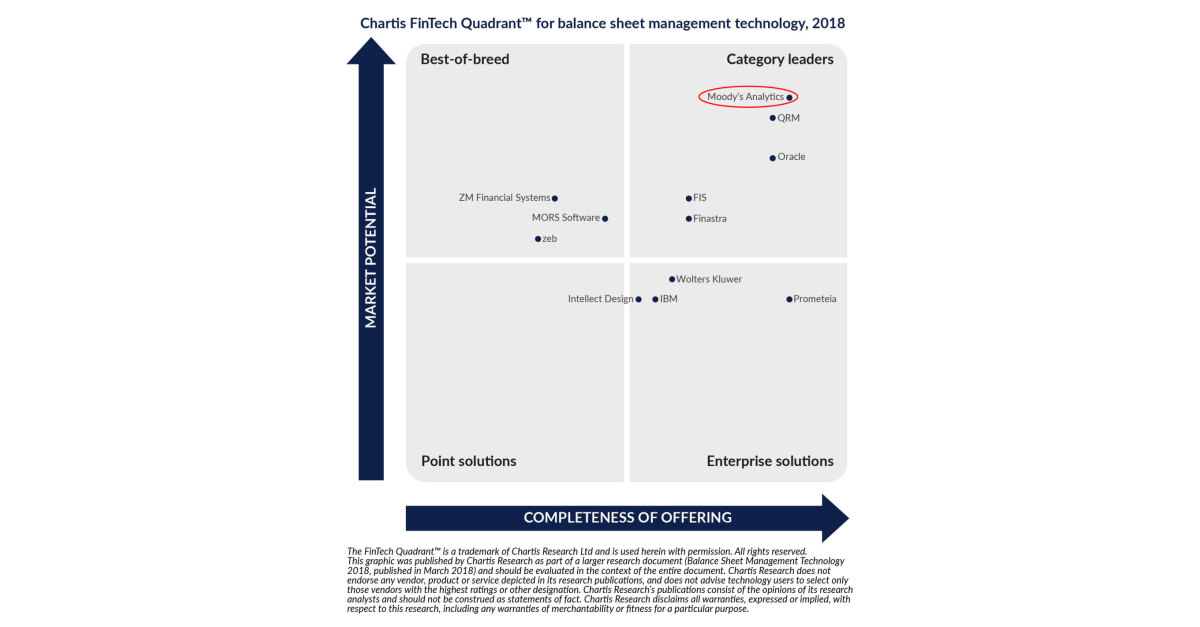 Riassunto: Moody's Analytics è leader della categoria, nella relazione ...