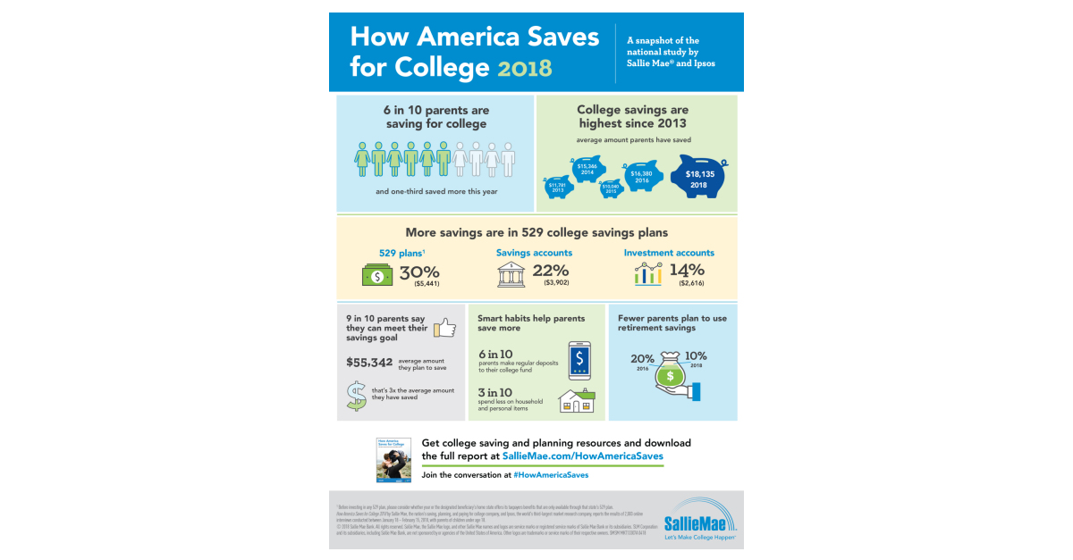 Saving for College a Priority for Parents and They Are Saving More for ...