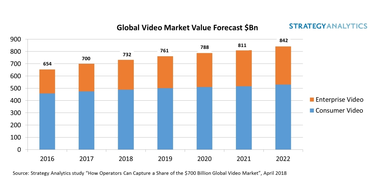Global Video Market to Reach $842Bn in 2022 According To New Huawei ...