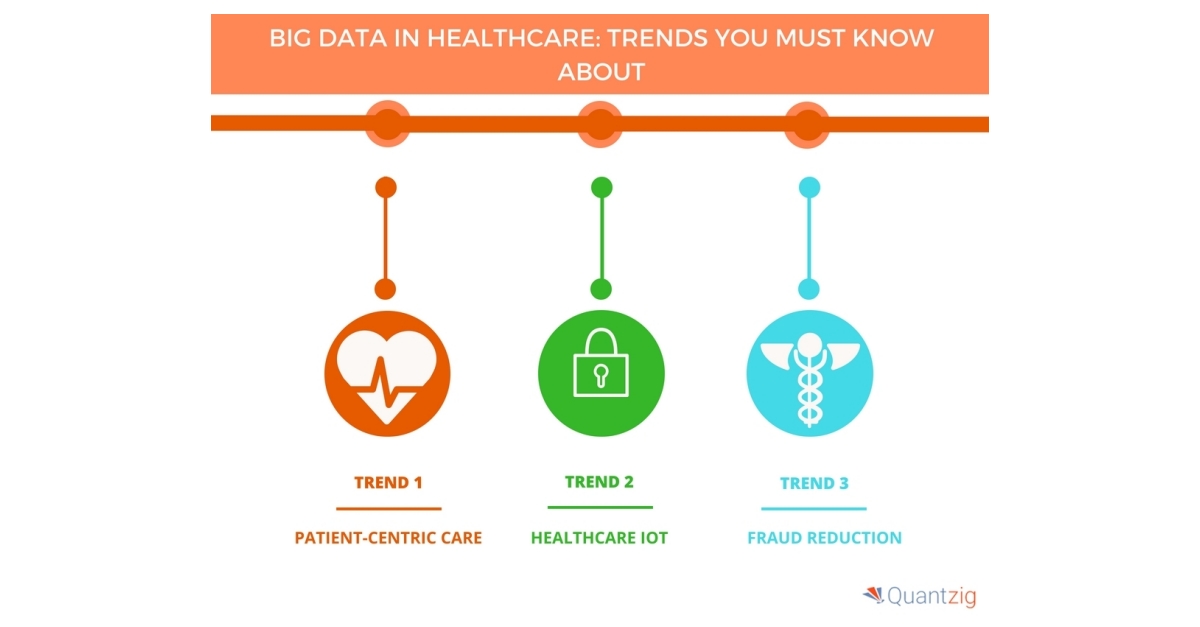 Top Big Data Trends in the Healthcare Industry | Quantzig | Business Wire