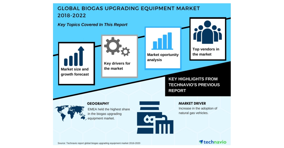 Biogas Upgrading Equipment Market - Growth Opportunity Analysis and ...