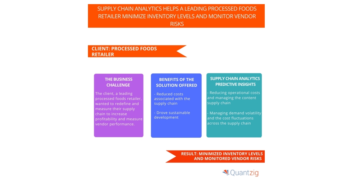 Minimizing Inventory Levels and Monitoring Vendor Risks for a Processed ...