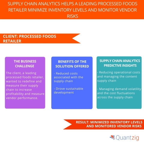 Minimizing Inventory Levels and Monitoring Vendor Risks for a Processed ...