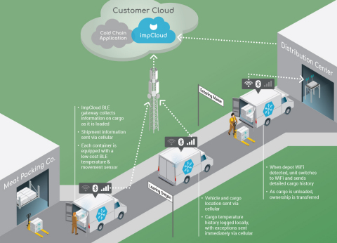 Electric Imp Revolutionizes Cellular IoT With impCellular Service ...