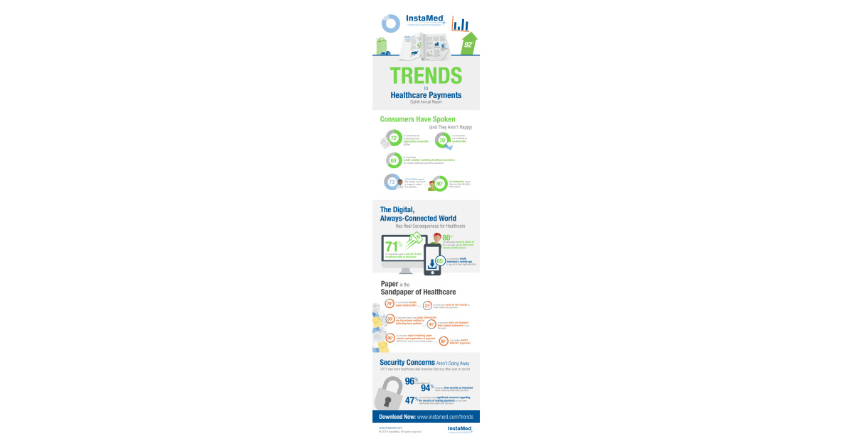InstaMed Releases Trends in Healthcare Payments Eighth Annual Report ...
