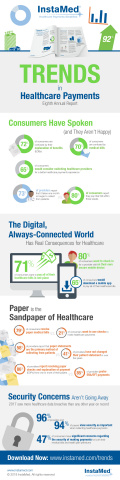 InstaMed Releases Trends in Healthcare Payments Eighth Annual Report ...