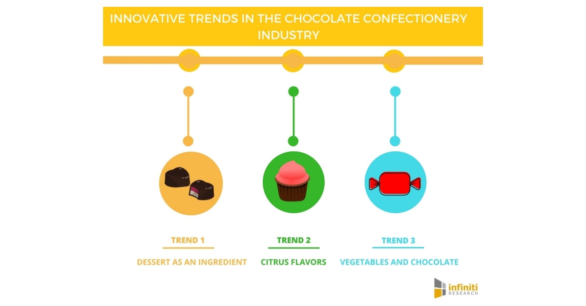 Top 5 Chocolate Confectionery Industry Trends for 2018 | Infiniti ...