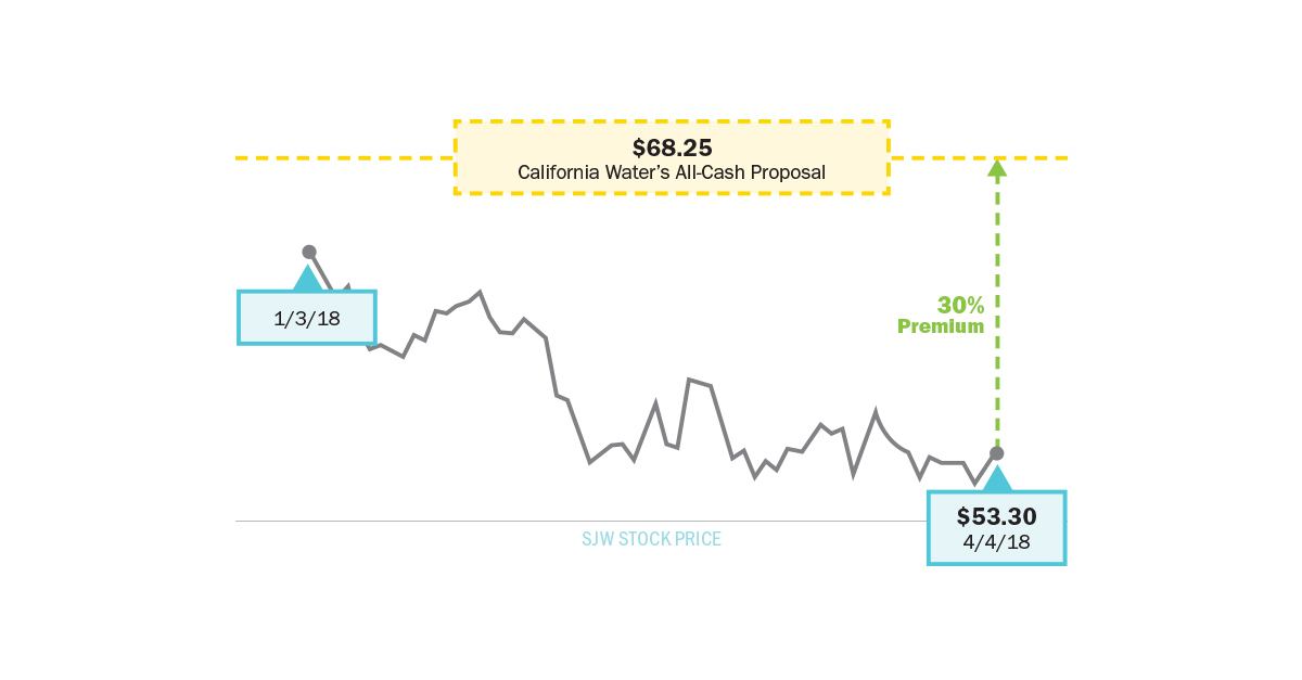 California Water Files Definitive Proxy Materials and Sends Letter to ...