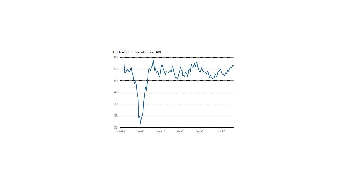 IHS Markit U.S. Manufacturing PMI™ – Final Data | Business Wire