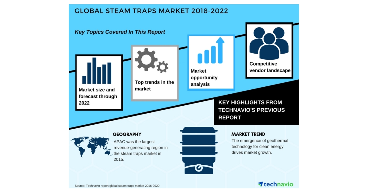 Global Steam Traps Market| Industry Analysis and Forecast| Technavio ...
