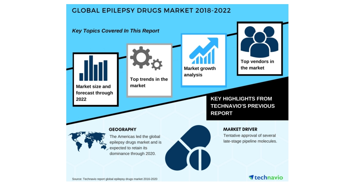 Global Epilepsy Drugs Market 2018-2022| Opportunity Assessment and ...