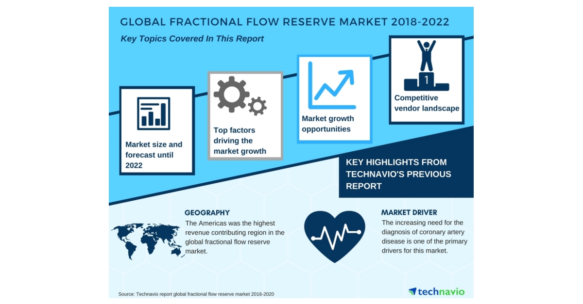 Global Fractional Flow Reserve Market| New Market Research Report ...