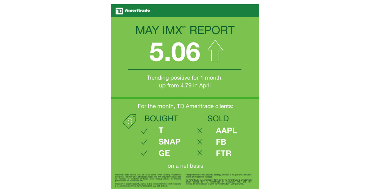 TD Ameritrade Investor Movement Index: IMX Jumps Higher in May After ...