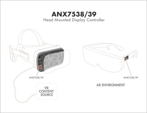 硅谷数模面向下一代4K 120 FPS AR/VR头显推出ANX7538/39 AR/VR头戴式显示控制器 | Business Wire
