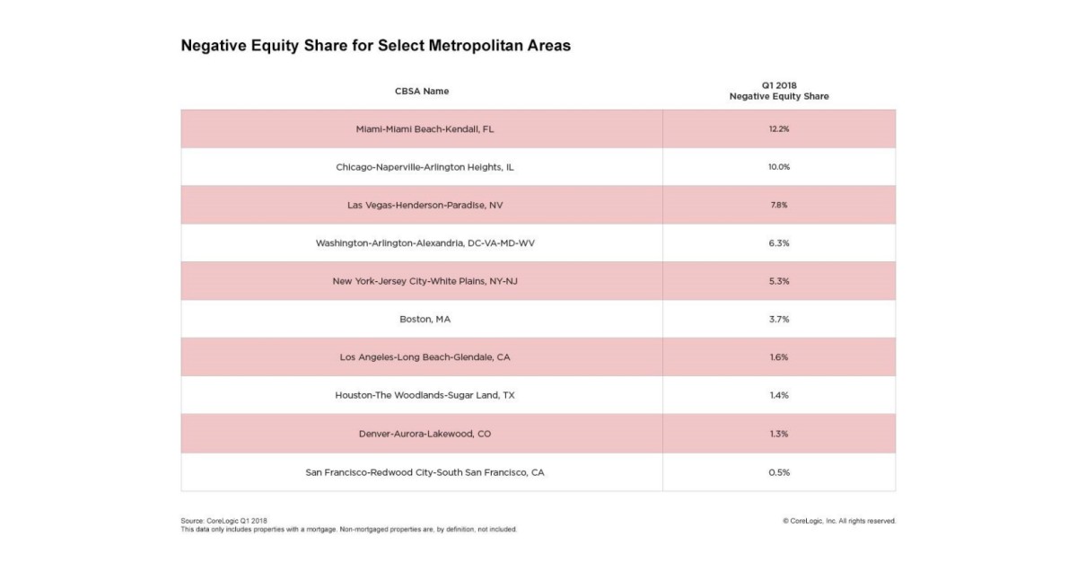 CoreLogic Reports Home Equity Gains Topped $1 Trillion in the First ...
