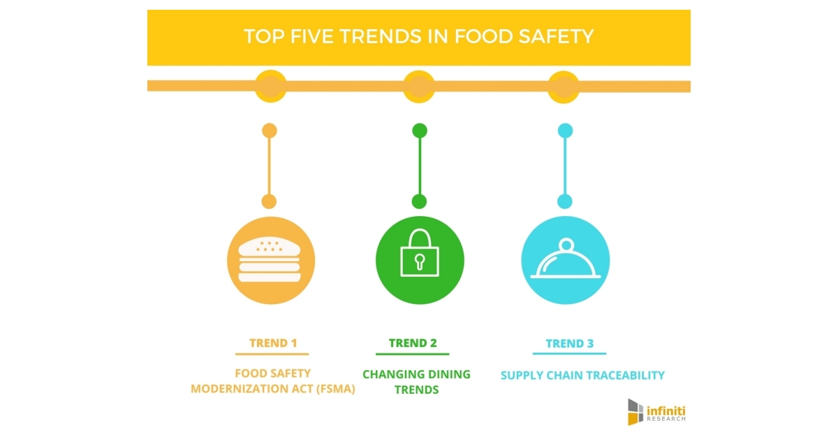 Top Food Safety Trends for 2018 | Infiniti Research | Business Wire