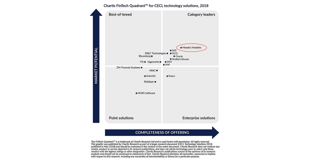 Moody’s Analytics Takes Top Position in Chartis CECL Report | Business Wire