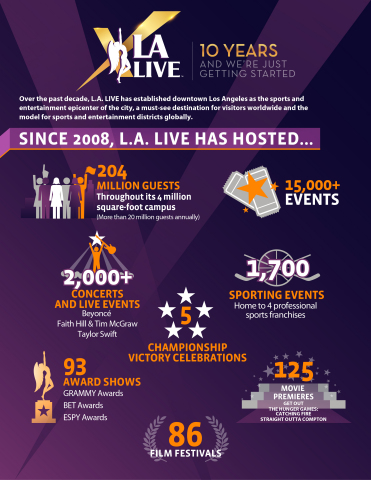 L.A. LIVE Celebrates Its 10th Anniversary on June 8, 2018 | Business Wire