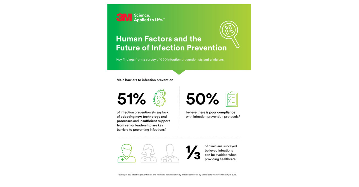 New Survey of Clinicians Reveals Key Barriers to Effective Infection ...