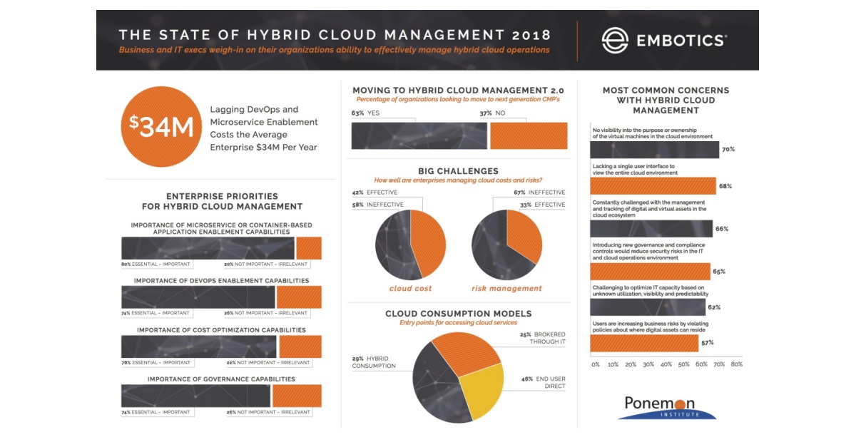 Ponemon Institute Research: Lagging DevOps and Microservice Enablement ...
