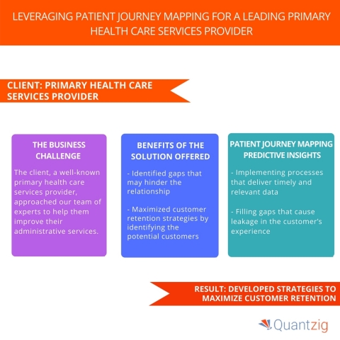 Successfully Mapped the Journey of the Patients with Patient Journey ...