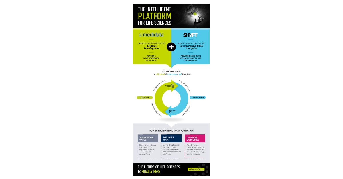 Medidata Defines the Future of Life Sciences with Acquisition of SHYFT ...