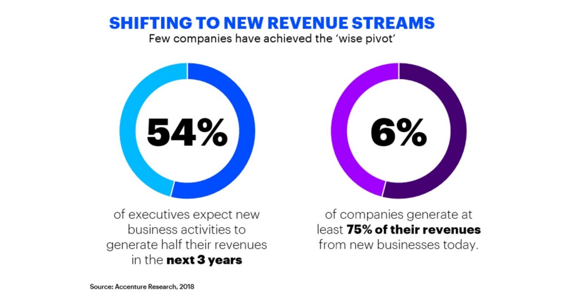 Successful Companies Pivot to New Opportunities by Revitalizing – Not ...