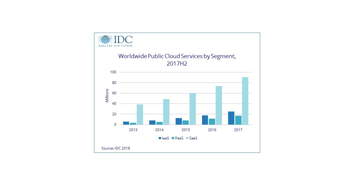 Leaders Dominate Public Cloud Services Market: Top 16 Public Cloud Service Providers Account for ...