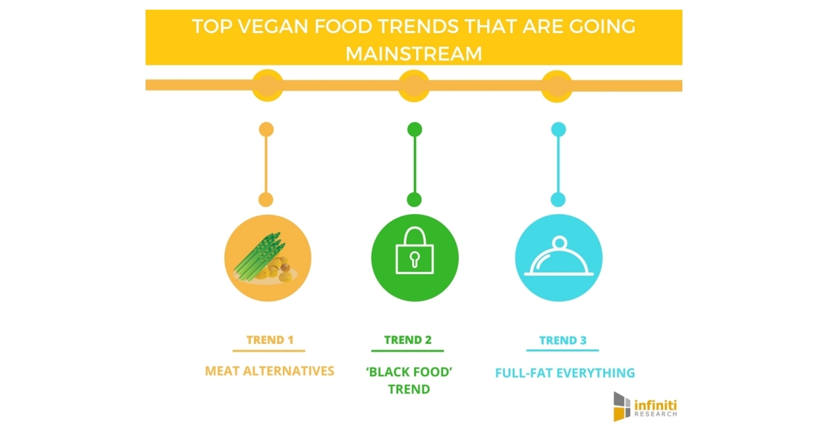 Top Vegan Food Trends You’re About to See Everywhere | Infiniti ...