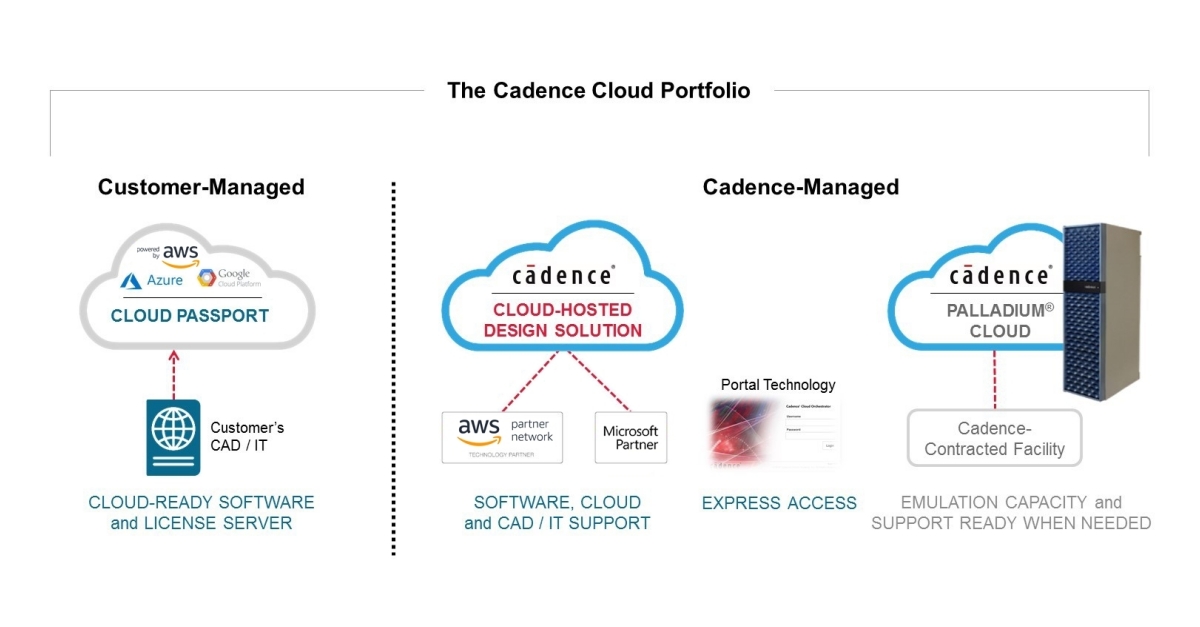 Cadence Delivers the First Broad Cloud Portfolio for the Development of Electronic Systems and ...
